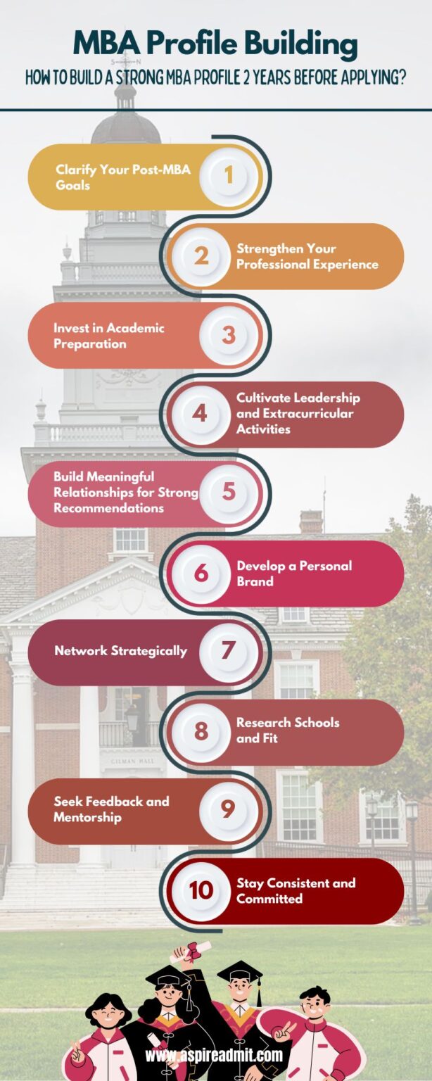 MBA Profile Building: How to Build a Strong MBA Profile Two Years ...