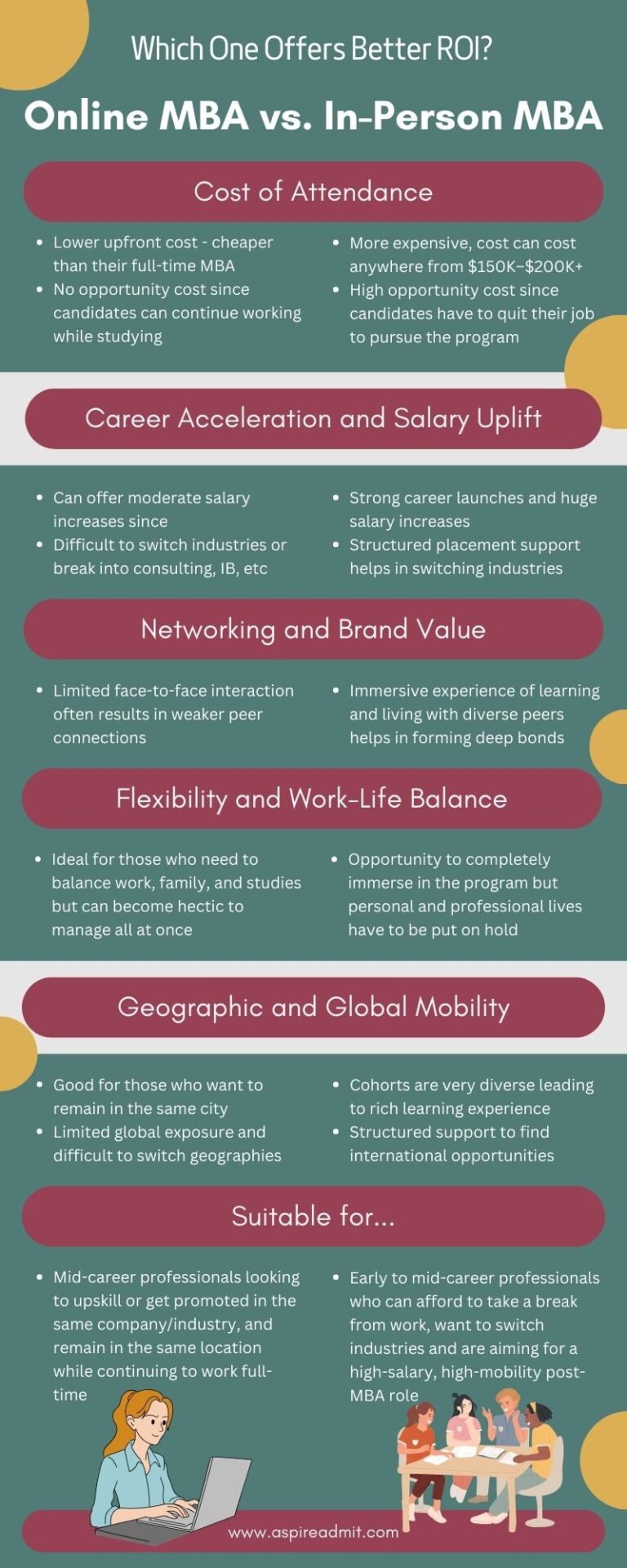 Online MBA vs. In-Person MBA: Which One Offers Better ROI? - Aspire Admit